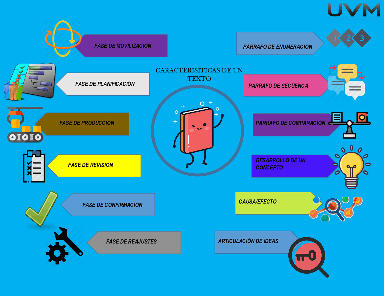 Infografia sobre las características de un texto - Docsity