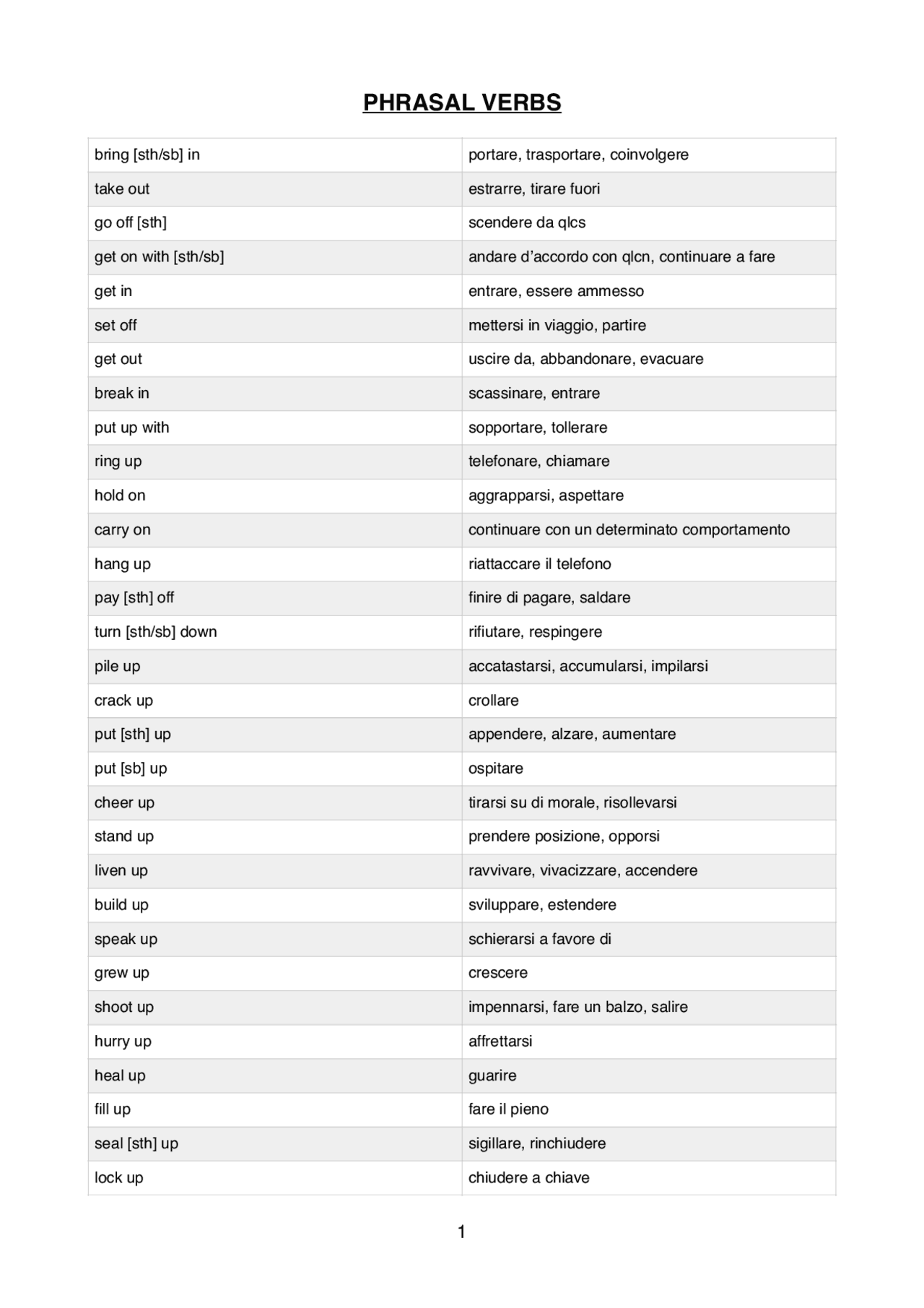 Verbi fraseologici lista | Appunti di Lingua Inglese | Docsity