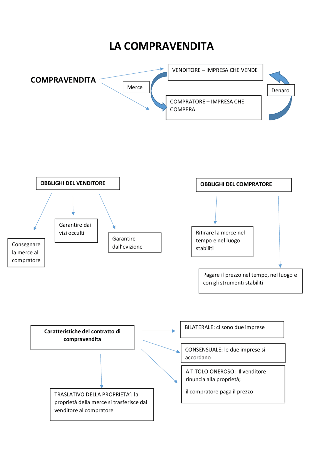 LA COMPRAVENDITA (economia) - Docsity