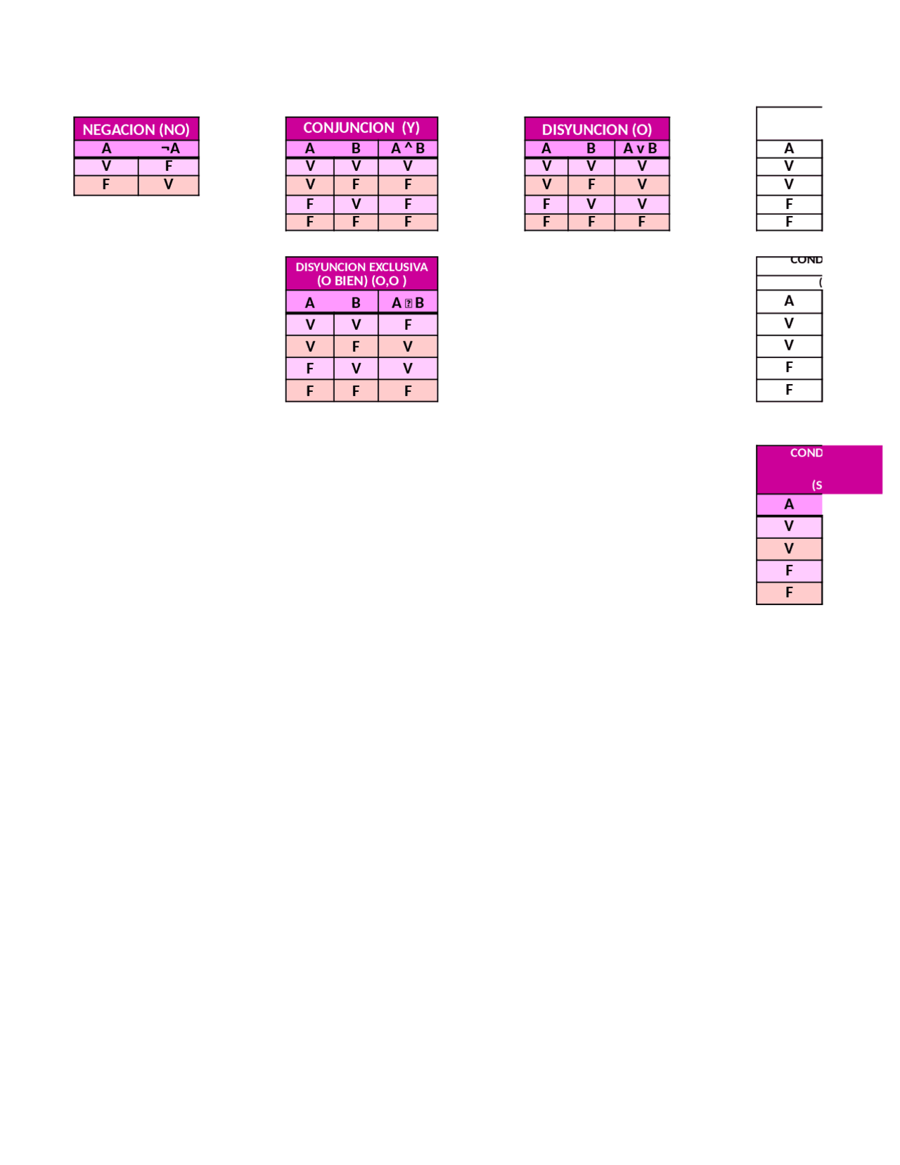Tablas de verdad grafico | Apuntes de Teoría de Lenguajes Formales para ...