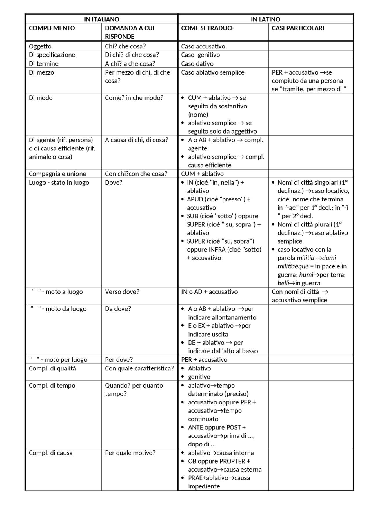 Complementi italiano-latino 1 - Docsity