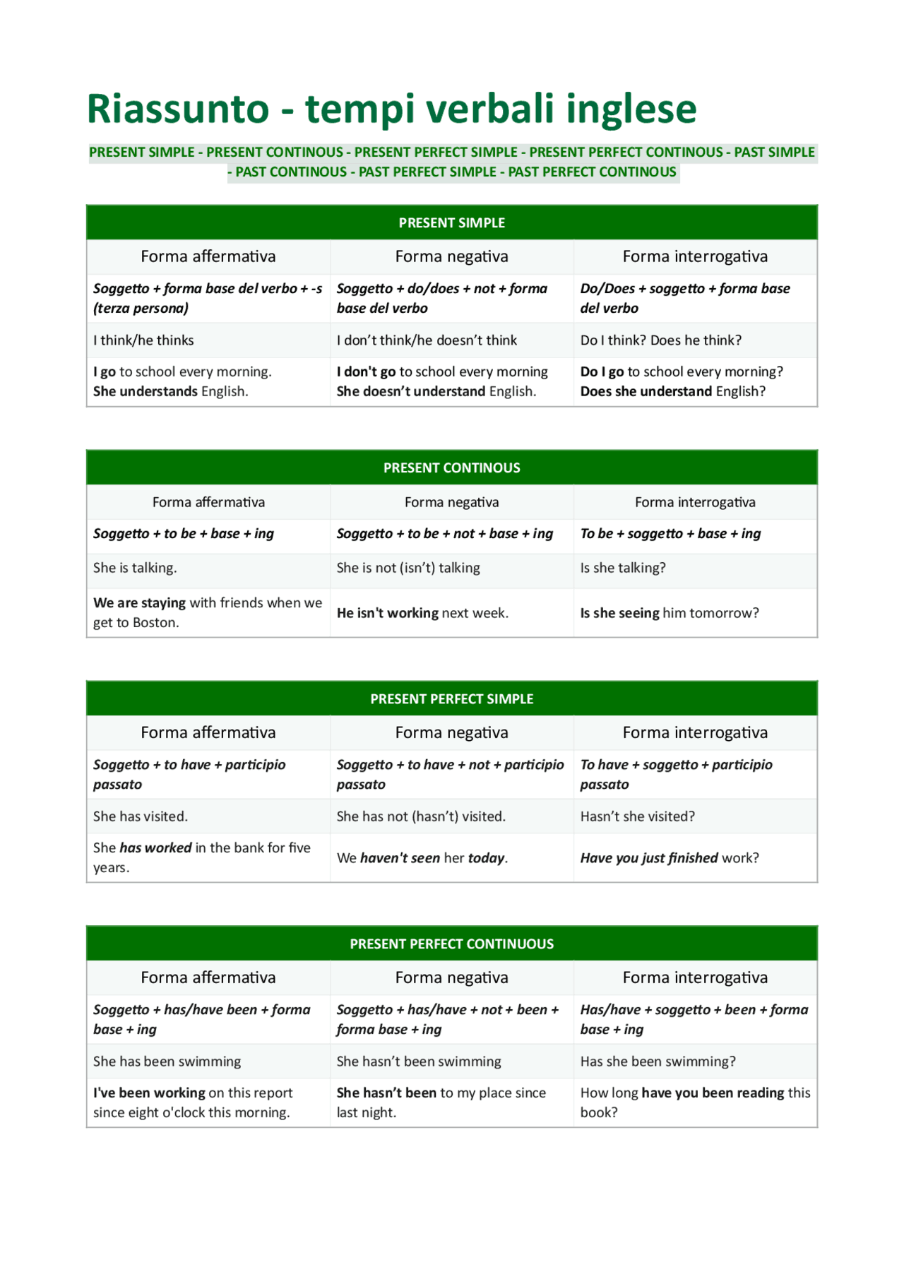 Grammatica inglese, liceo; Schema tempi verbali inglese | Schemi e ...