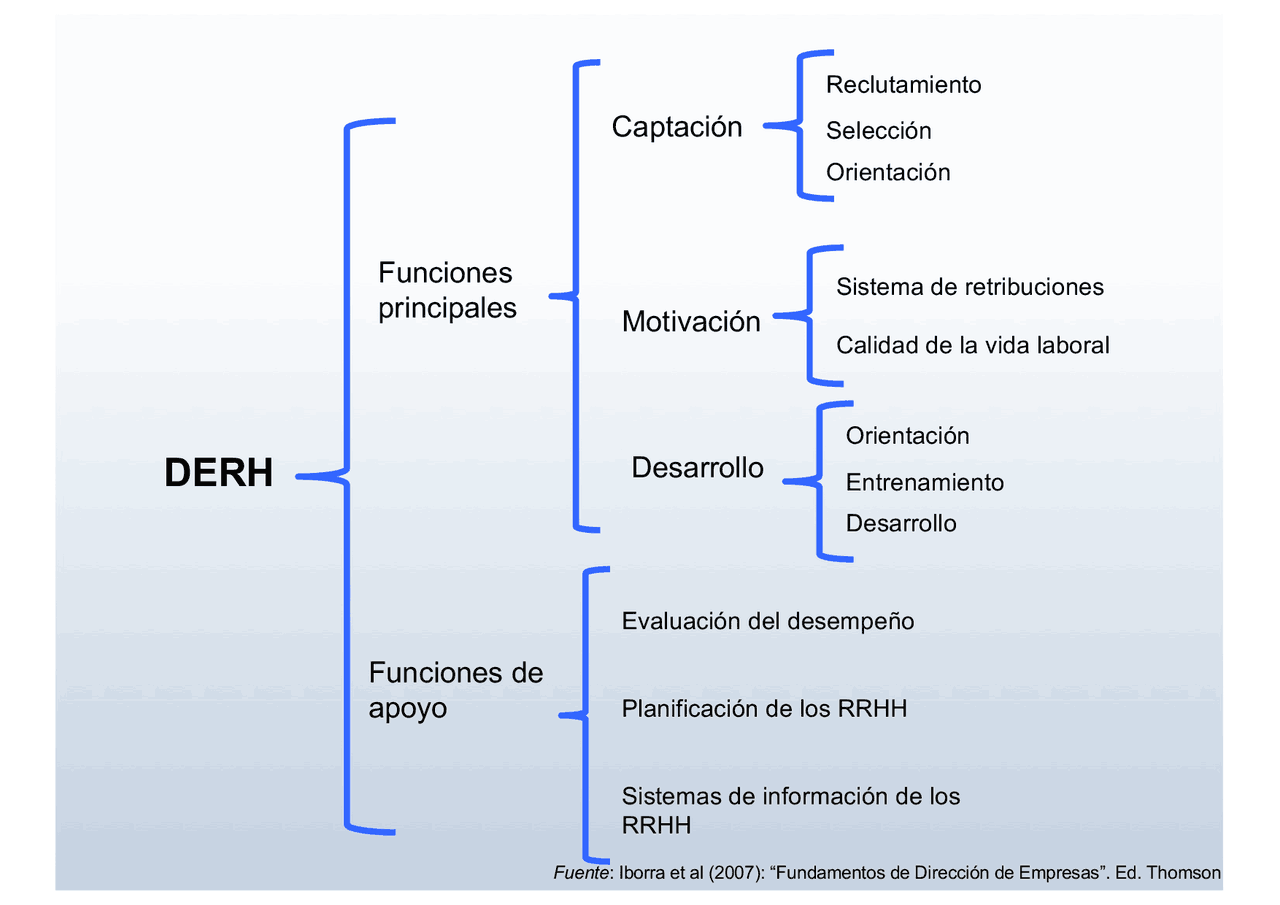 ESQUEMA FUNCIONES DERH - Docsity