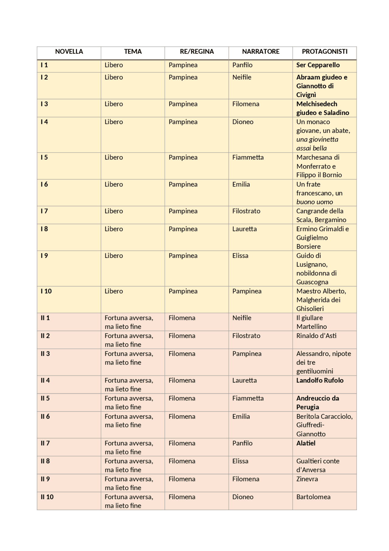 Schema delle novelle del Decameron | Schemi e mappe concettuali di ...