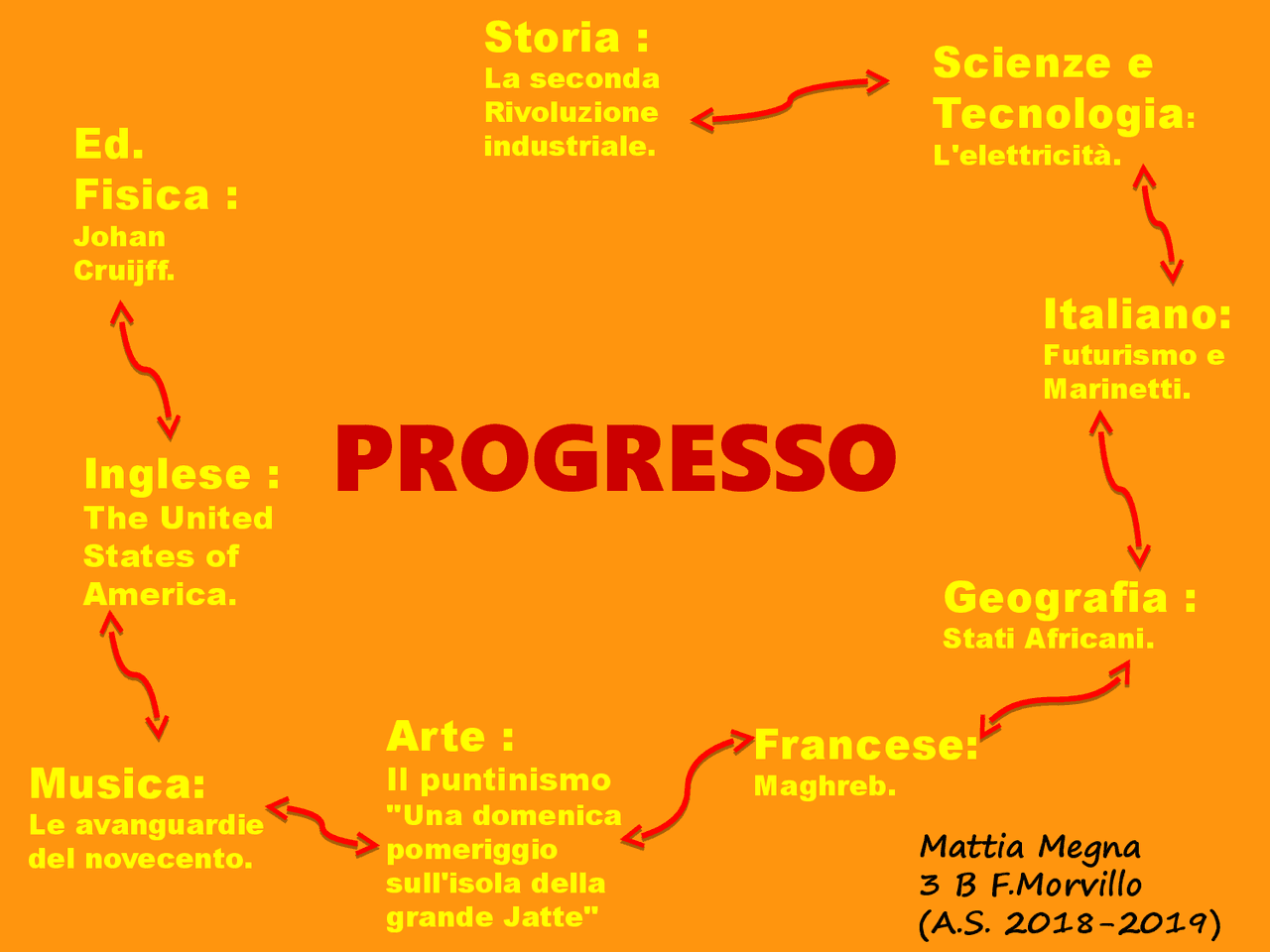 MAPPA CONCETTUALE PER ESAMI SUL PROGRESSO - Docsity