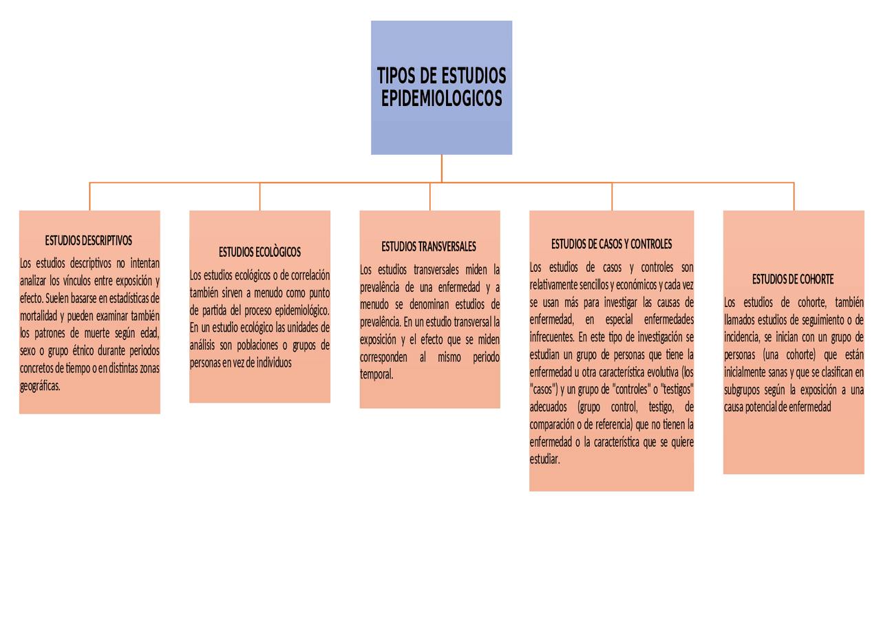 TIPOS DE ESTUDIOS EPIDEMIOLOGICOS | Esquemas y mapas conceptuales de ...