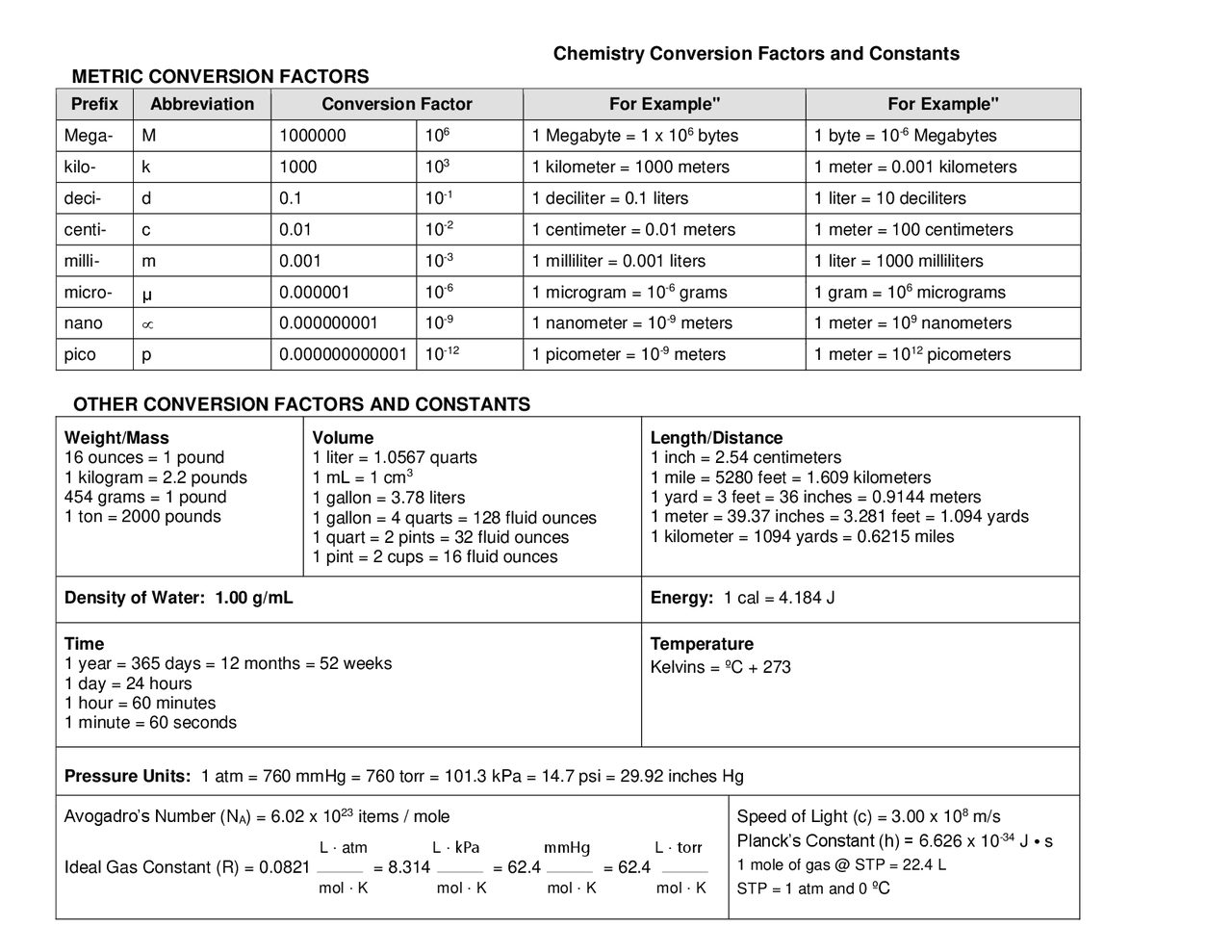 Chemistry Conversion Chart Cheat Sheet Vrogue co Chemistry Conversion Chart Cheat Sheet Vrogue co