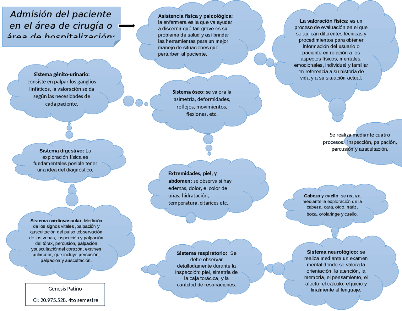 Mapa mental medico quirurgico | Esquemas y mapas conceptuales de Enfermería Clínica - Docsity