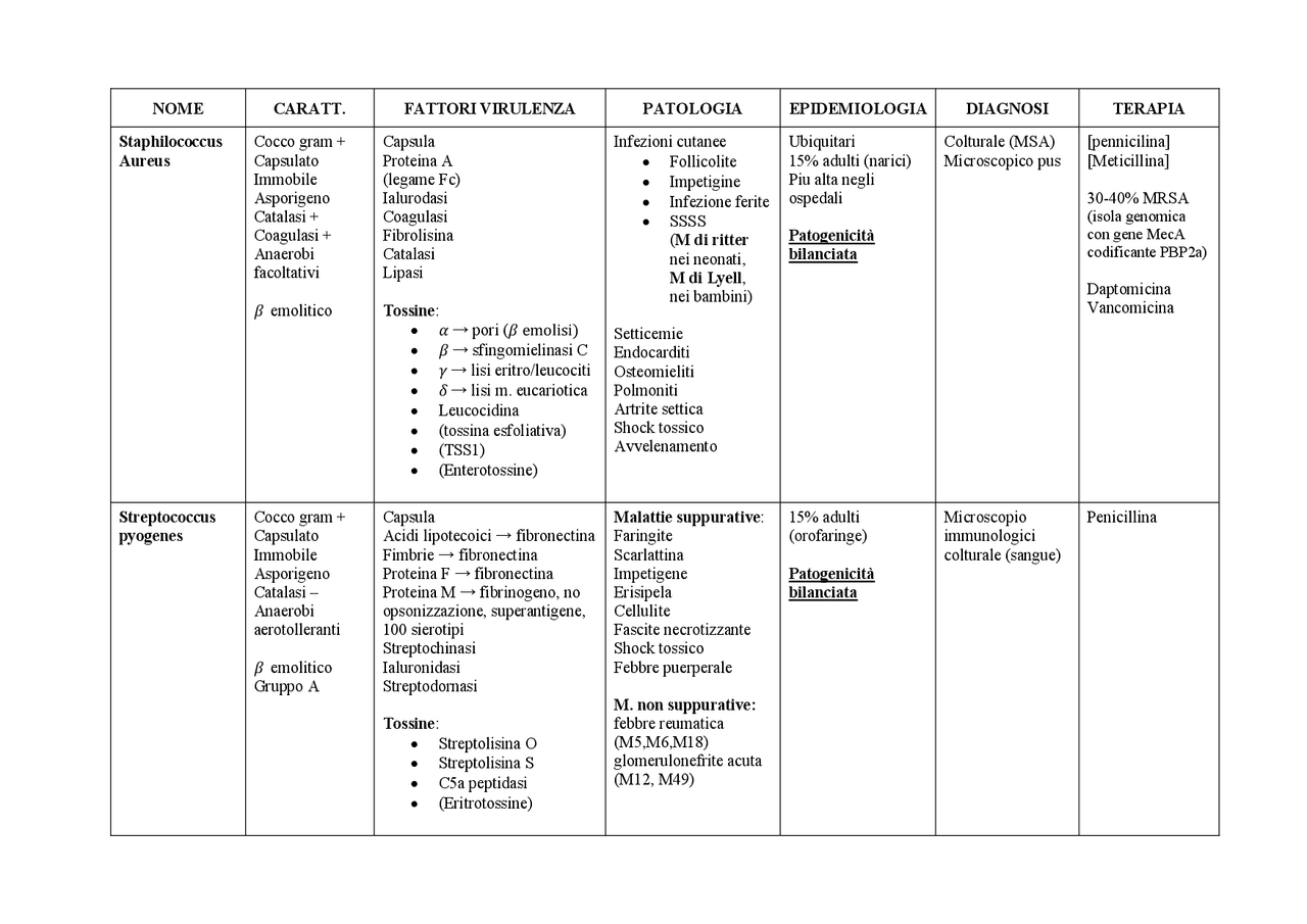 Batteriologia speciale: stafilococchi, streptococchi, enterococchi e Lysteria - Docsity