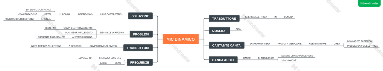 I tipi di microfoni: dinamico e a condensatore - Docsity