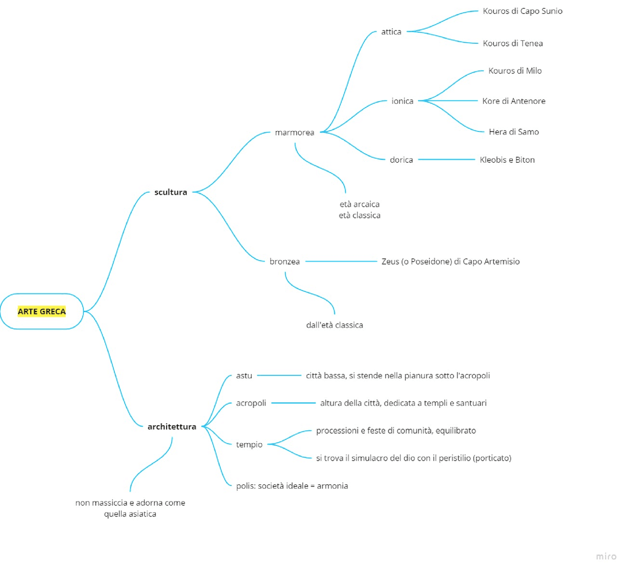 Schema di arte greca (arcaica-classica-ellenistica) - Docsity