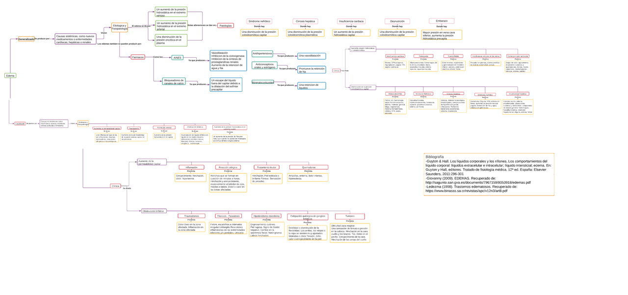 Diferencias entre edema localizado y generalizado - Docsity