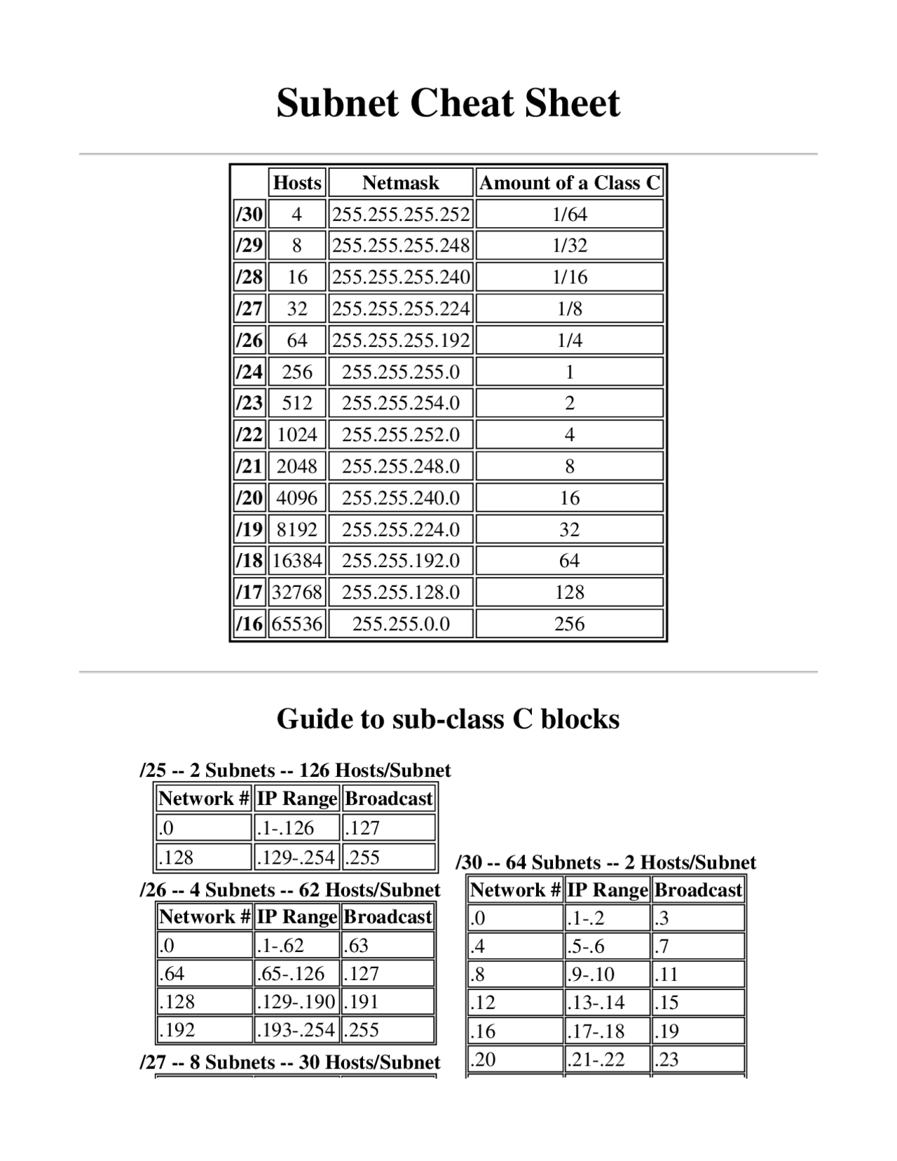 Ip Subnet Mask Cheat Sheet Cheat Sheet Computer Systems Networking