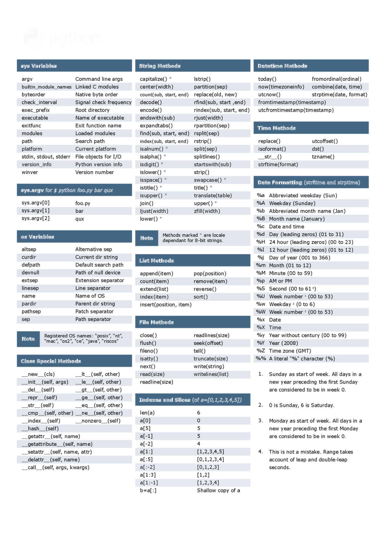 Python Cheat Sheet With Formatting Docsity