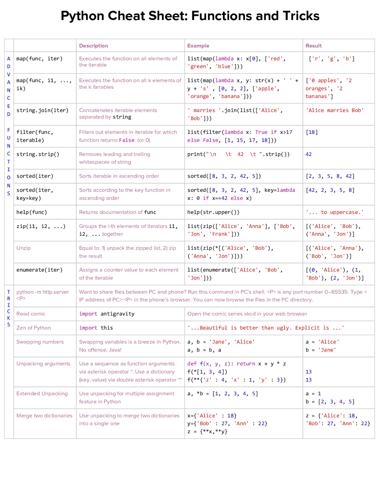 Python Cheat Sheet Functions And Tricks Cheat Sheet Advanced