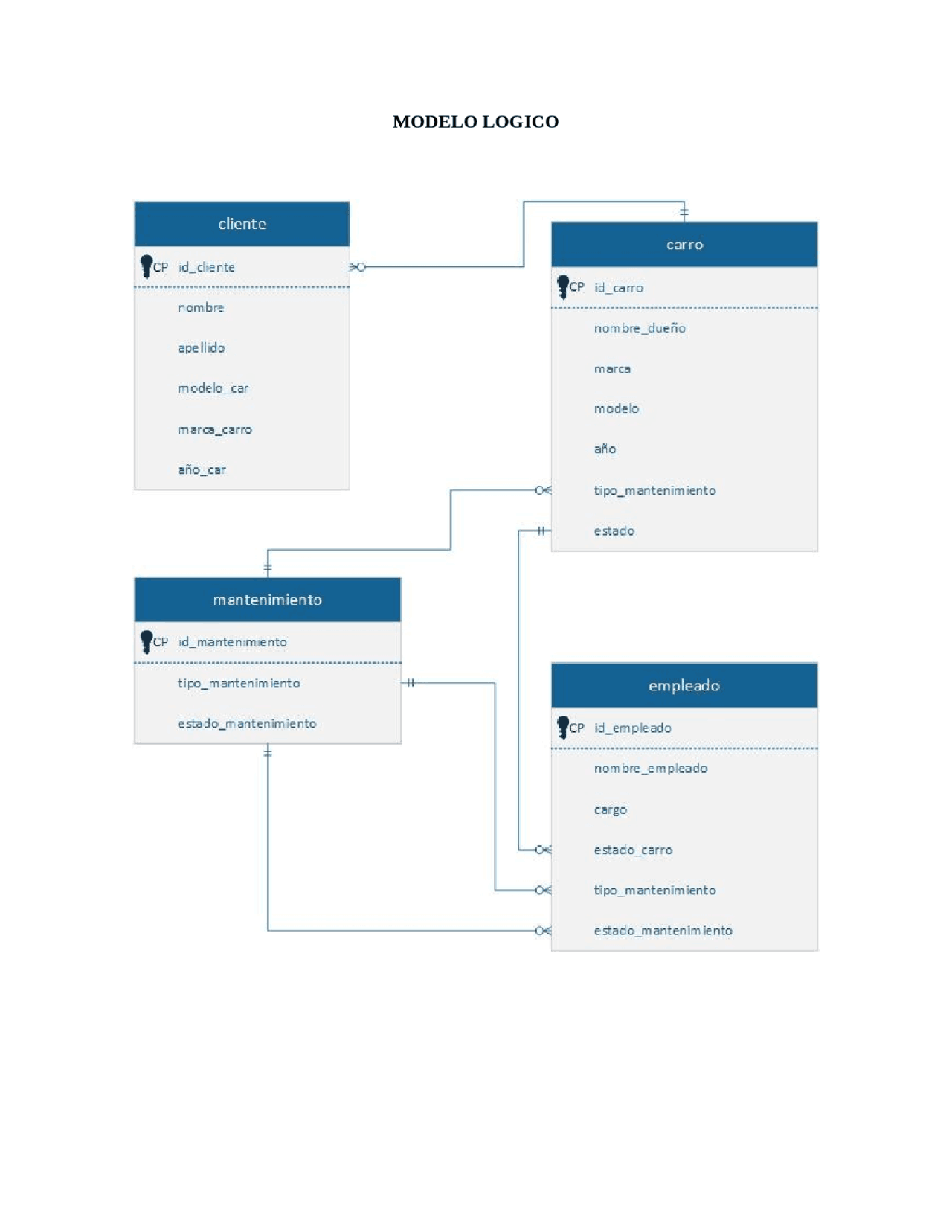 MODELO LOGICO PARA PROYECTOS DE SOFTWARE - Docsity