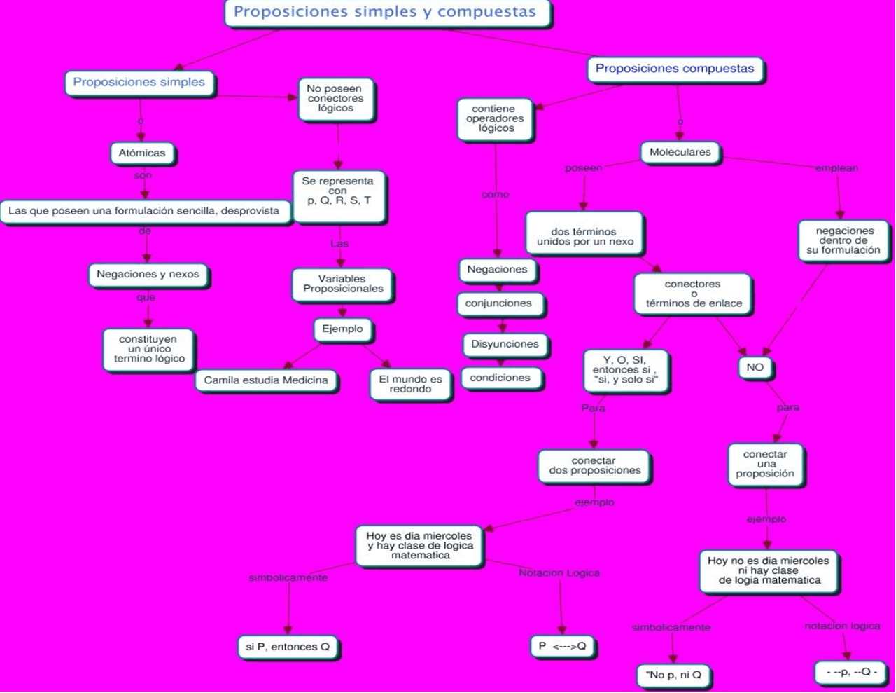 proposiciones simples y compuestas | Esquemas y mapas conceptuales de ...