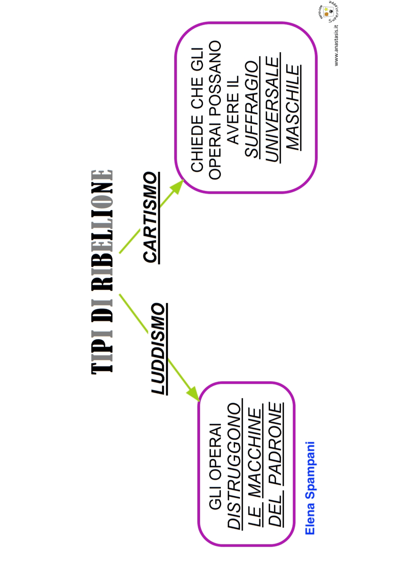 Luddismo e cartismo - mappa concettuale - Docsity