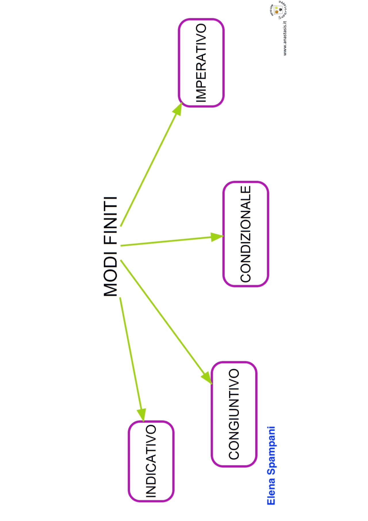 MODI FINITI - mappa - Docsity