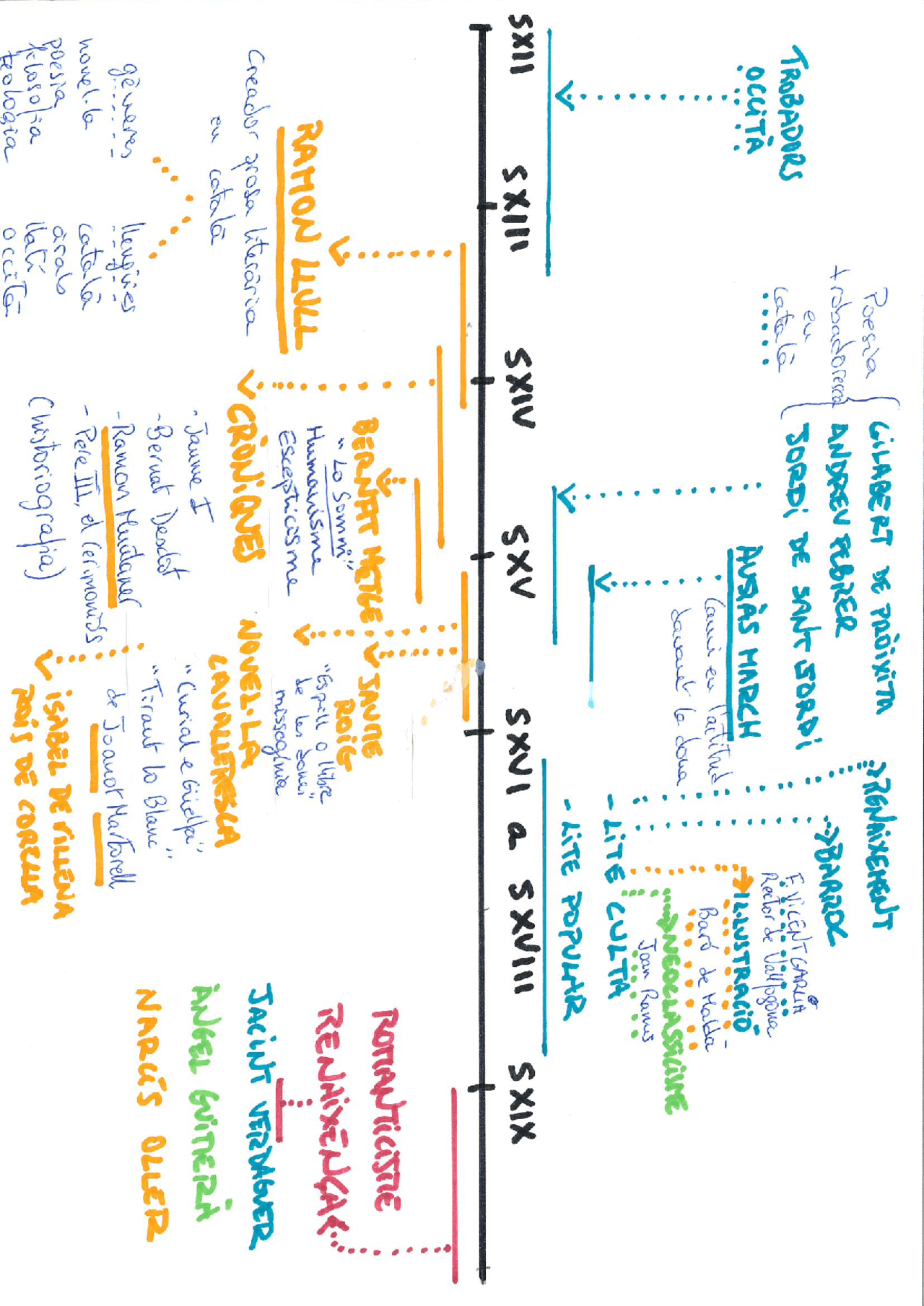 TIMELINE DE LA HISTÒRIA DE LA LITERATURA CATALA | Apuntes de Catalán ...