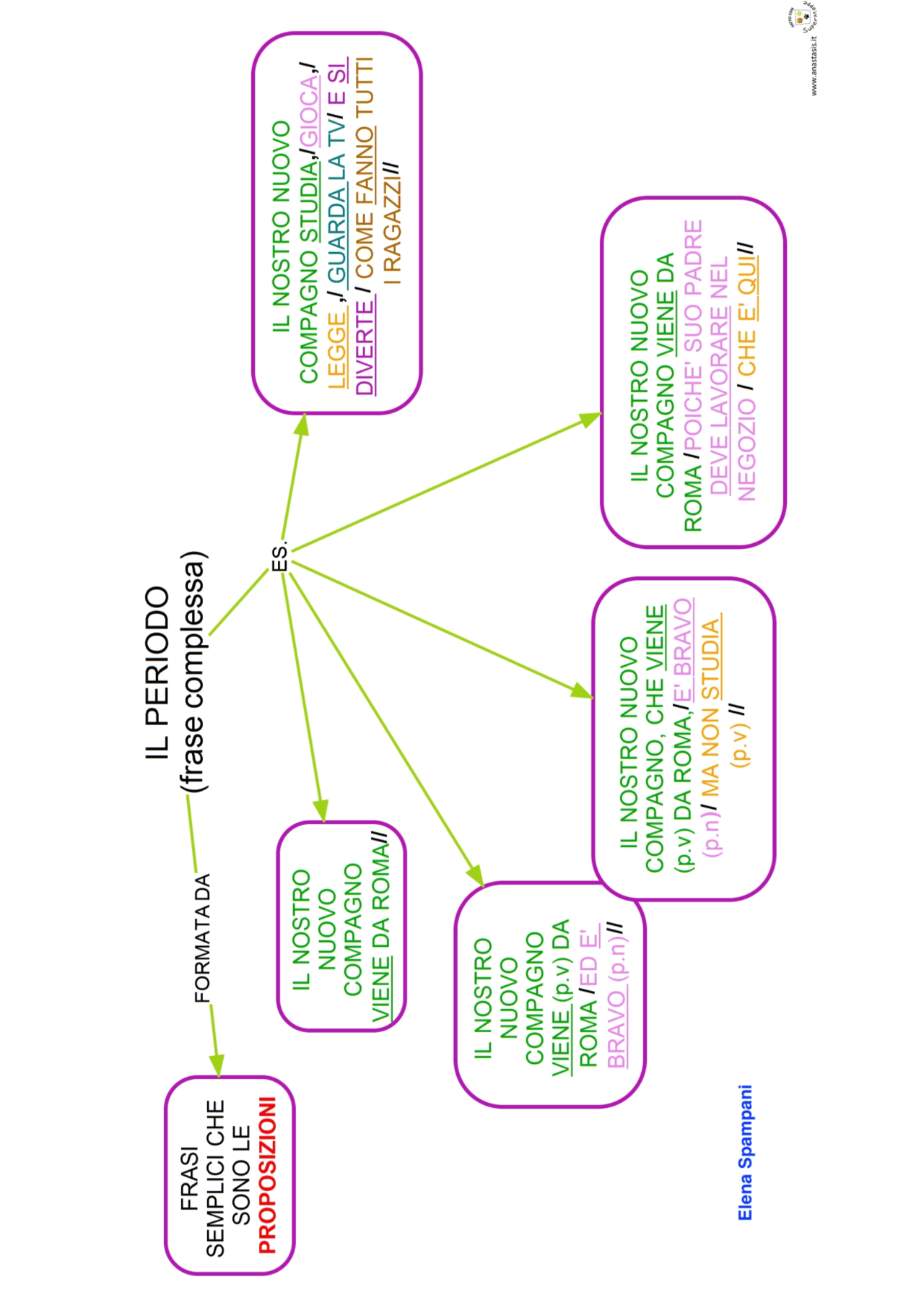 Il periodo - frase complessa - Docsity