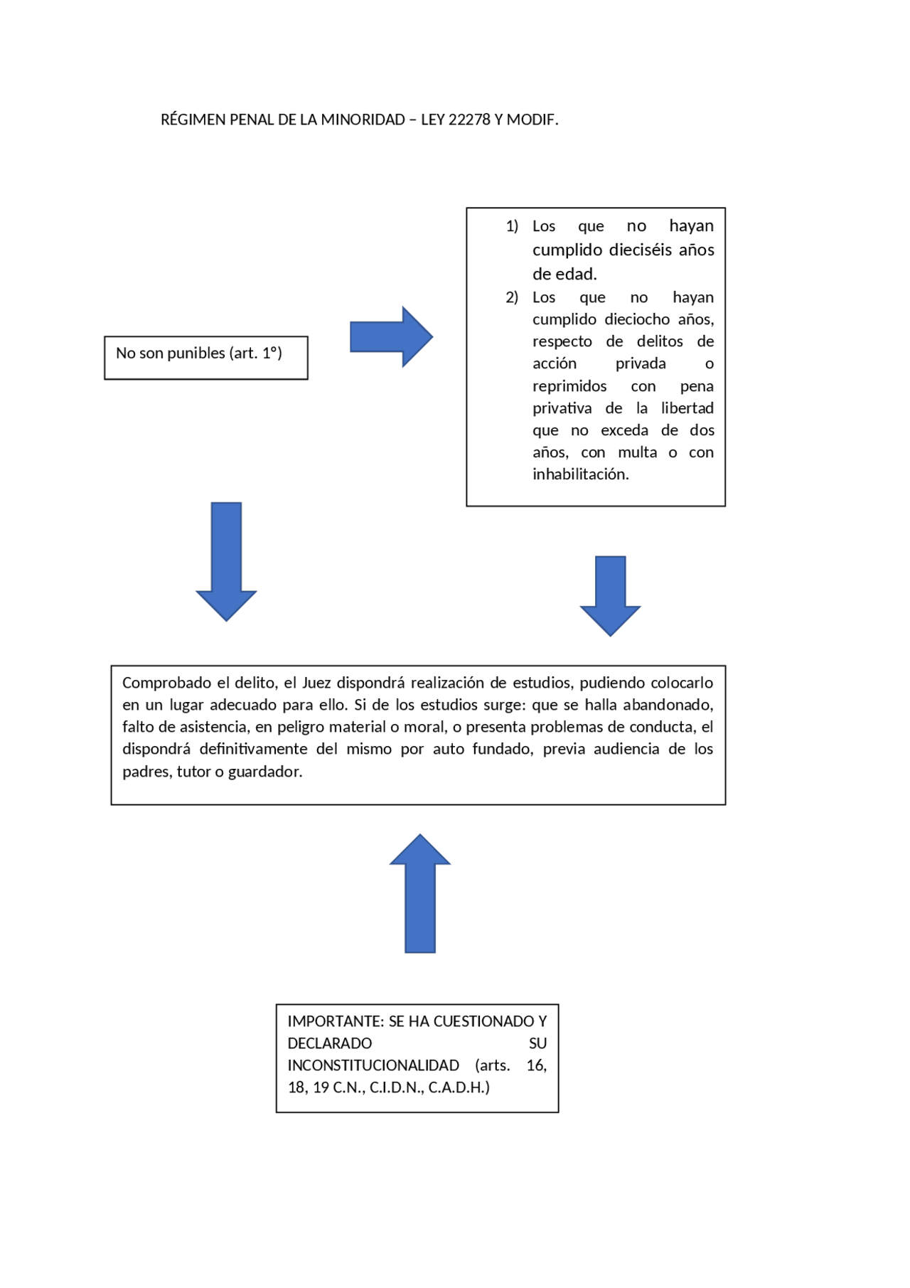 Regimen de minoridad - Docsity