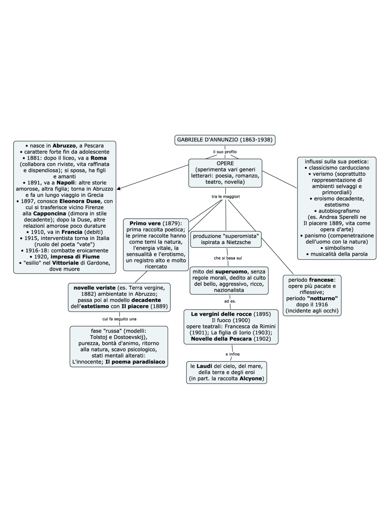 D’annunzio letteratura 5 superiore | Schemi e mappe concettuali di Lingue e letterature ...