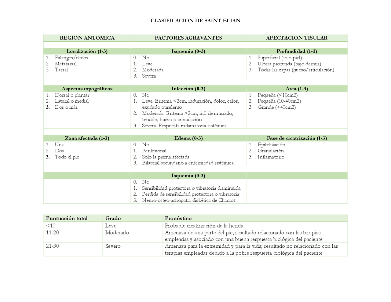Clasificación de Saint Elian | Esquemas y mapas conceptuales de ...