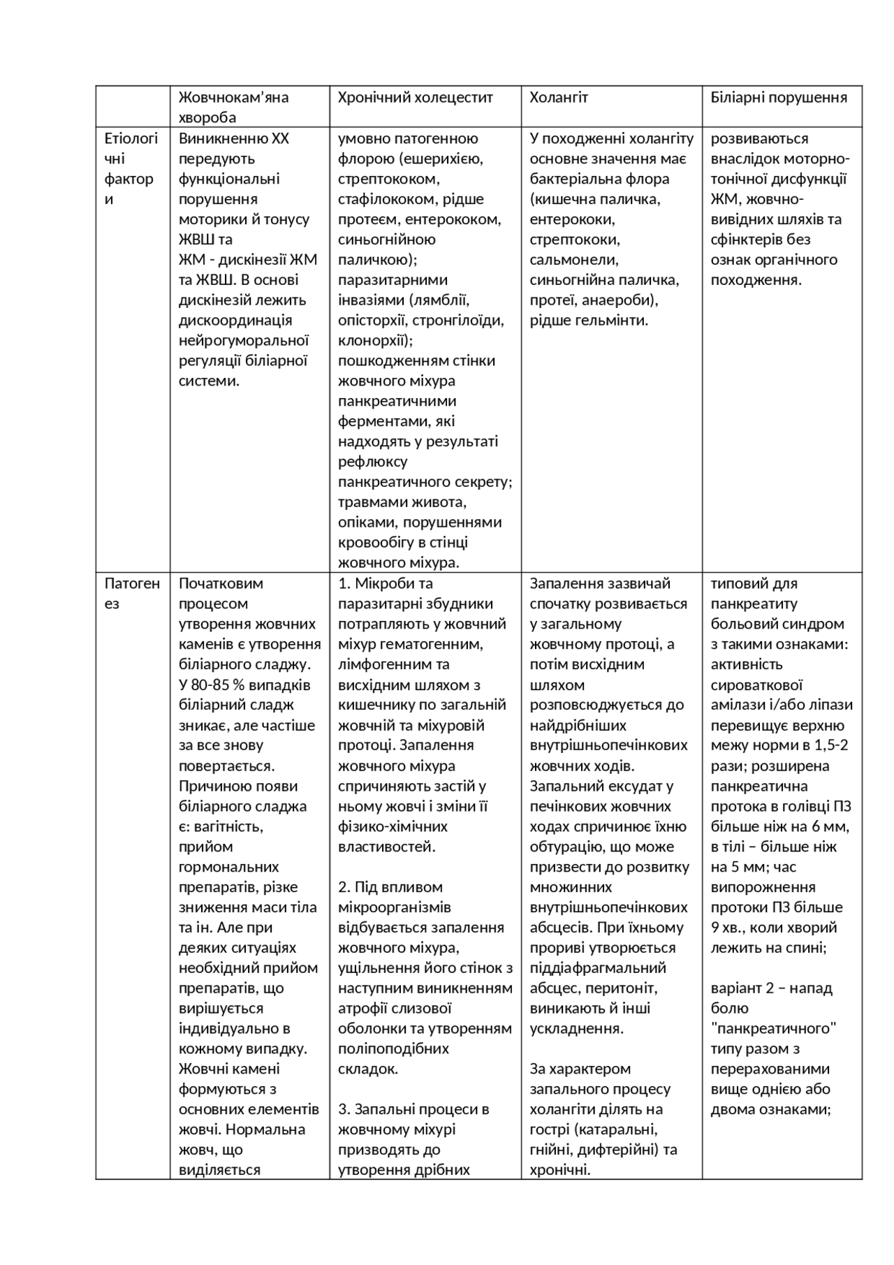 Таблиця ЖКХ ХХ БА Шпаргалки Внутренние болезни Docsity