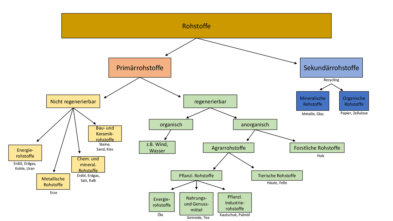 Einteilung Rohstoffe - Docsity