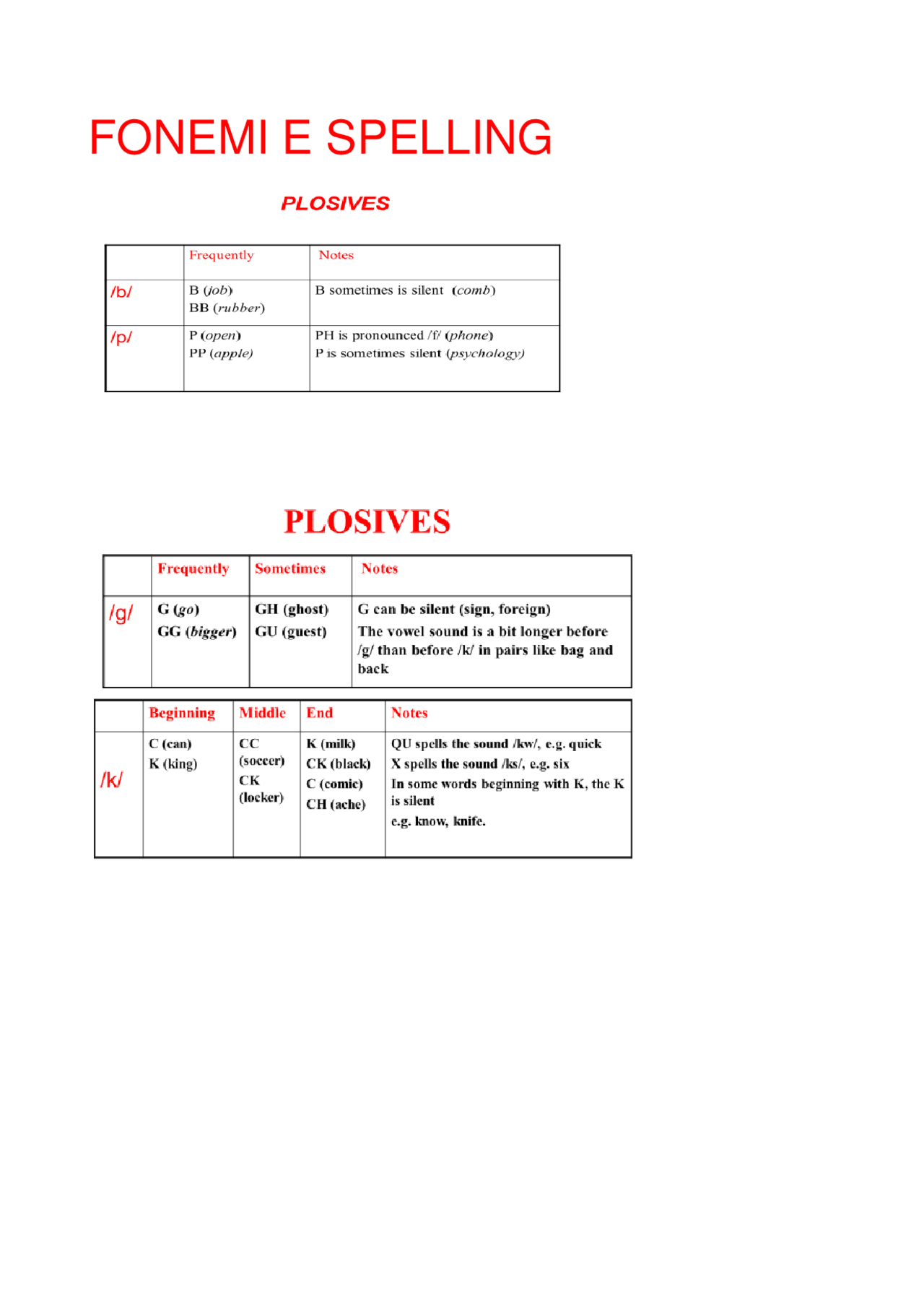 SCHEMA FONEMI E SPELLING, ENGLISH - Docsity