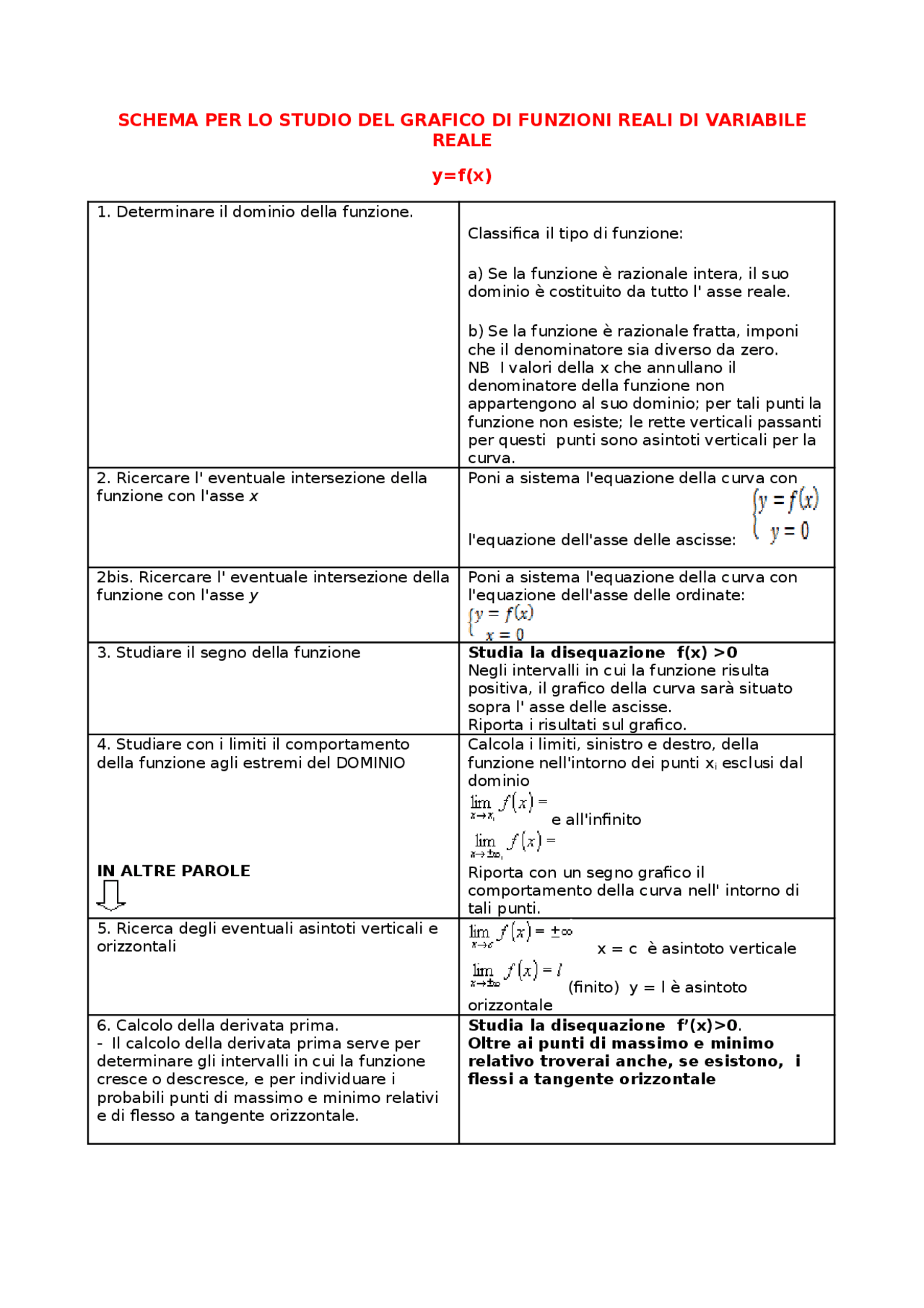 SCHEMA PER LO STUDIO DEL GRAFICO DI FUNZIONI REALI DI VARIABILE REALE | Appunti di Matematica ...