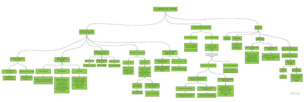 Esquema de los tipos de delitos | Schemes and Mind Maps of Criminal Law ...