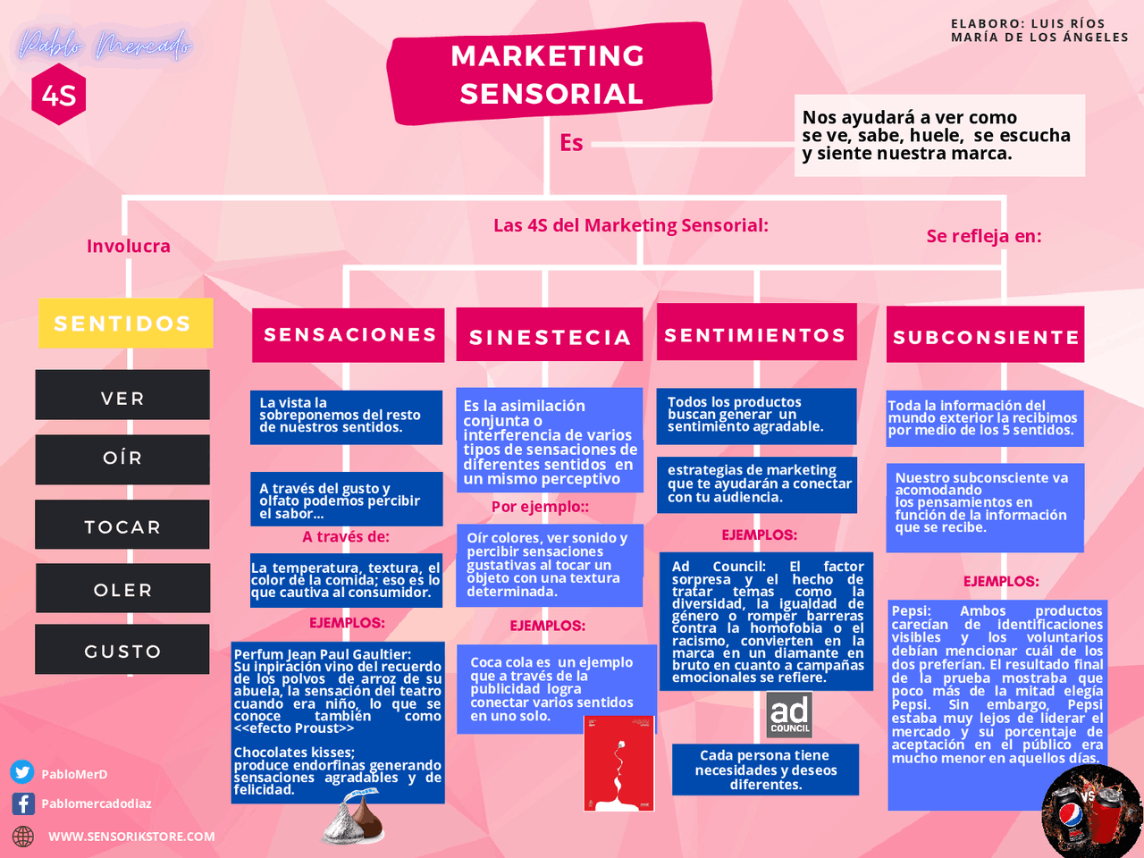 ENSAYO mapa conceptual Marketing sensorial - Docsity