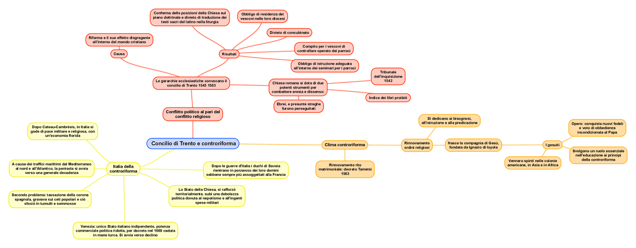 Il Concilio Di Trento Mappa Concettuale