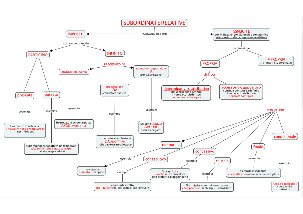 Mappa subordinate relative - Docsity
