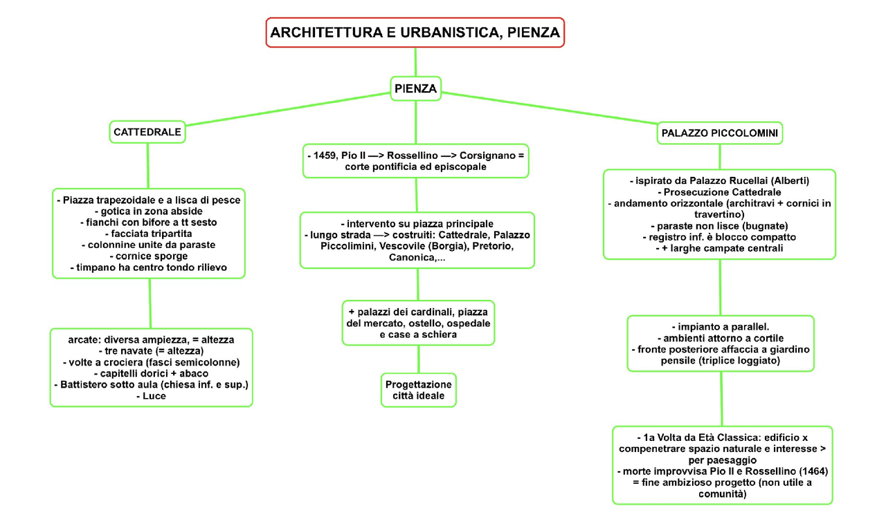 Schema/mappa concettuale su architettura e urbanistica di Pienza ...