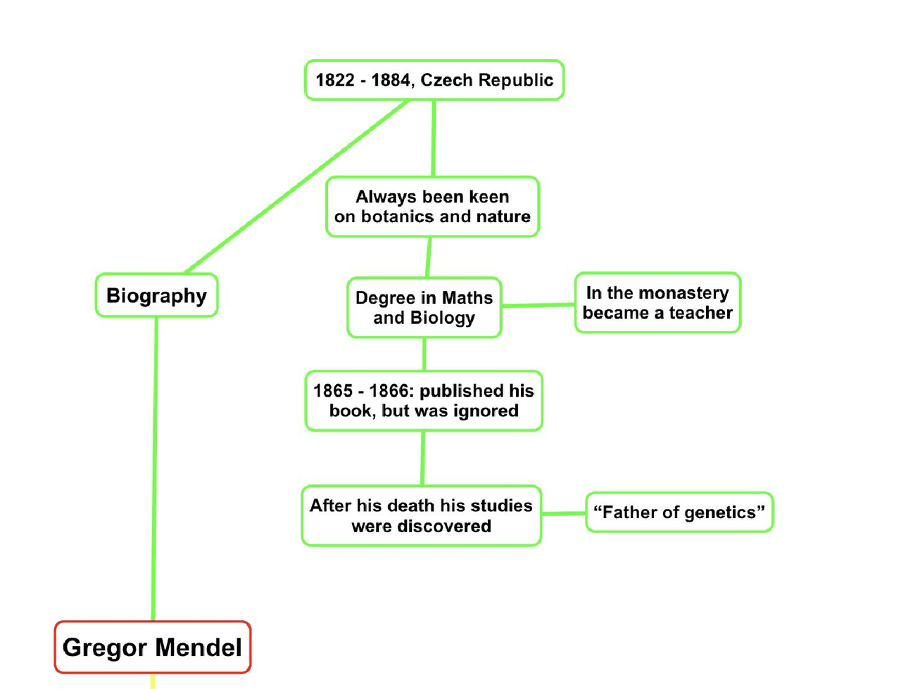 Mind map on Gregor Mendel (life and experiments) - Docsity