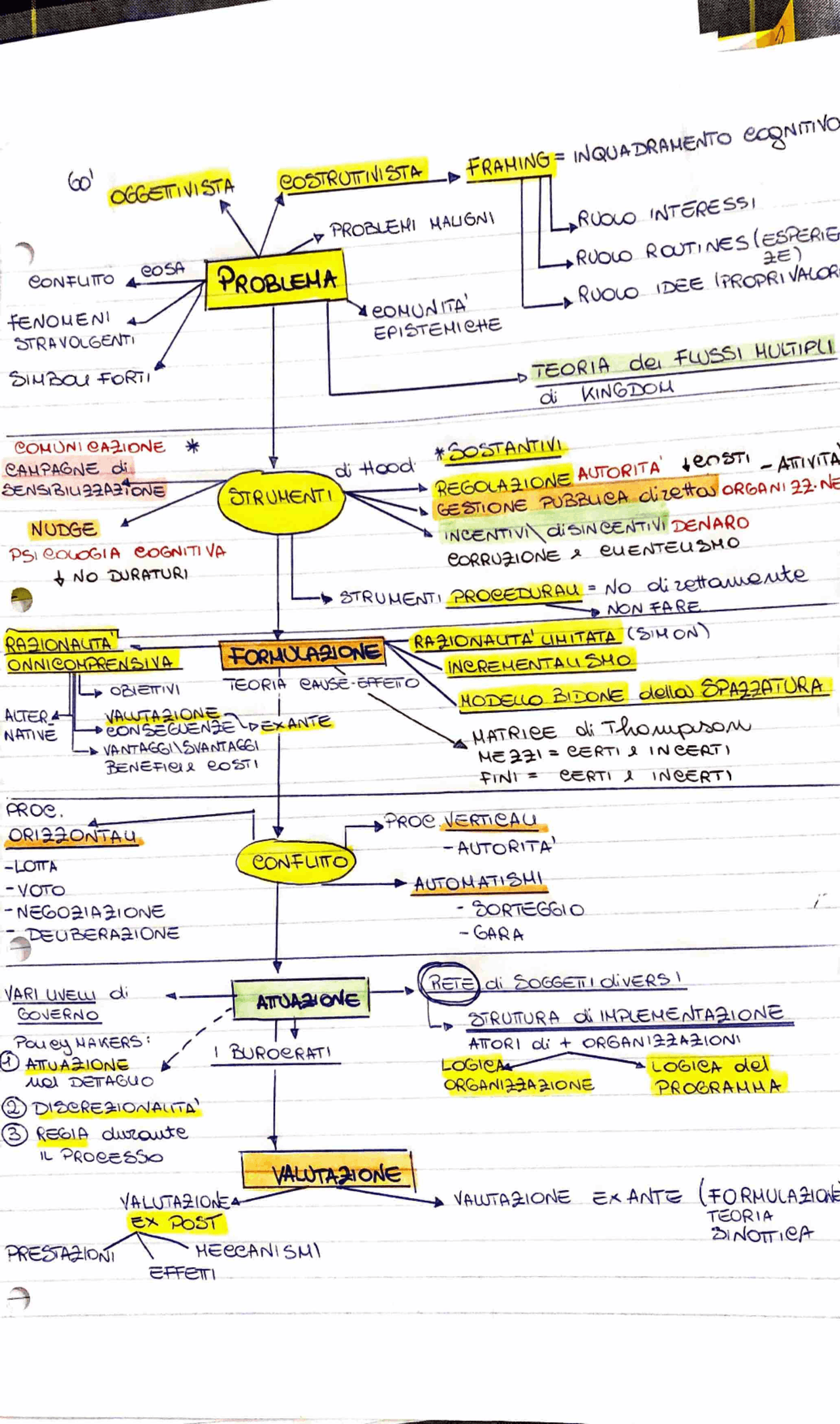 Schemi Governance E Politiche Pubbliche Schemi E Mappe Concettuali Di