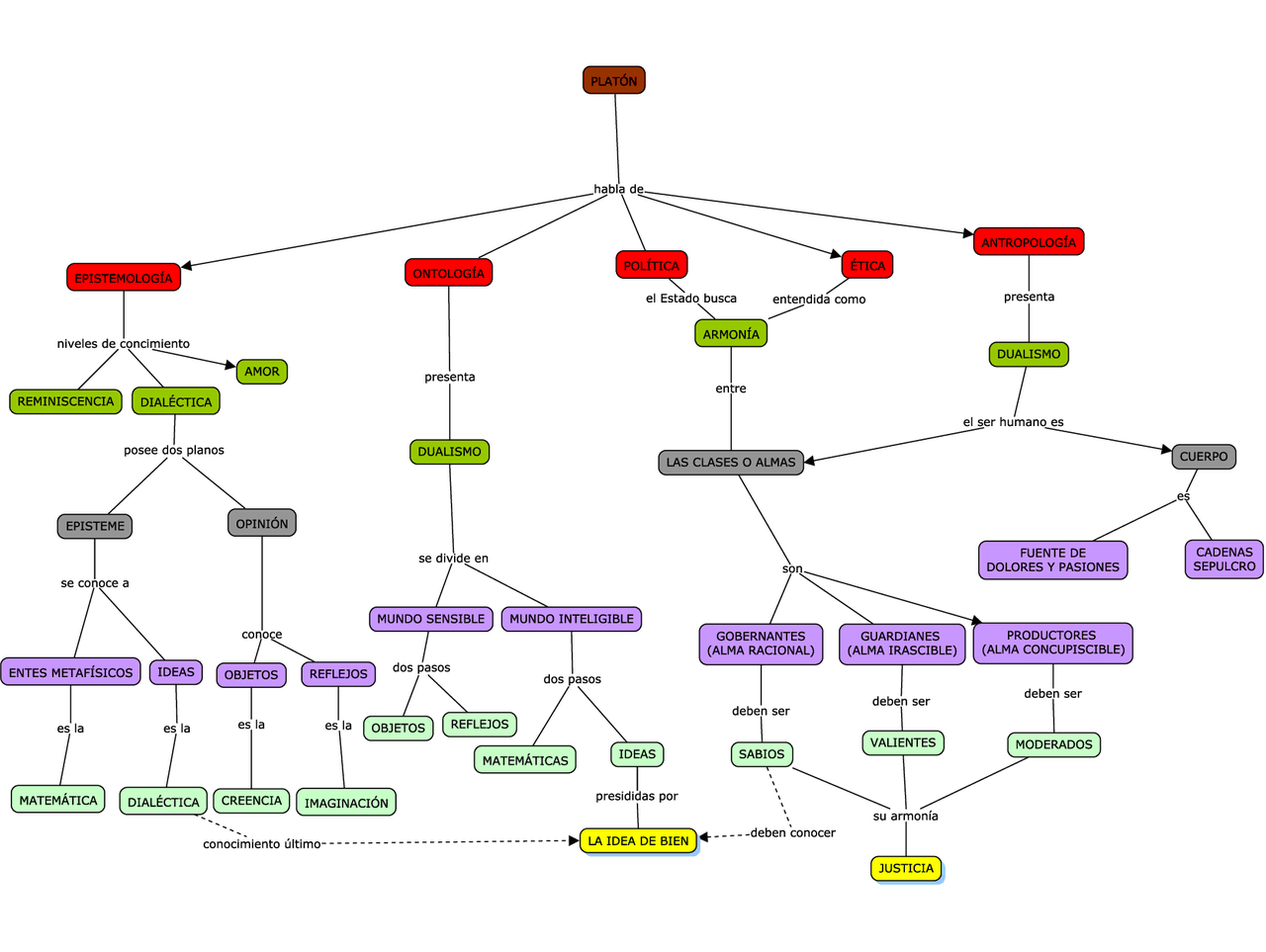 Esquema de Platón - Docsity