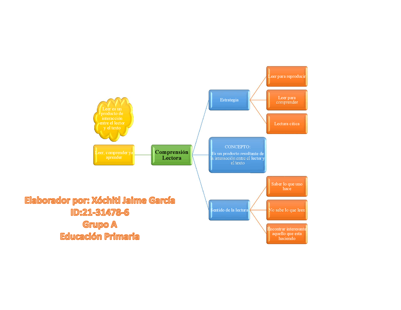Literatura organizador grafico - Docsity