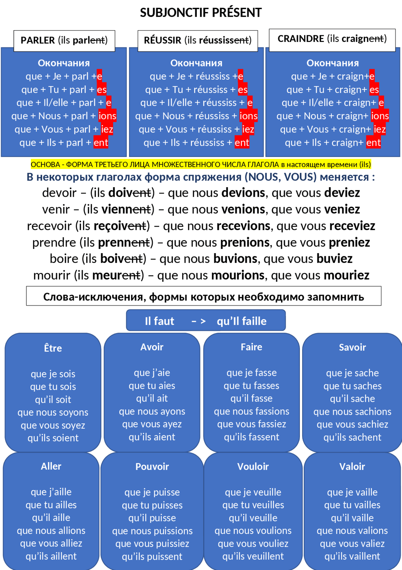 SUBJONCTIF PRÉSENT & SUBJONCTIF PASSÉ - Docsity