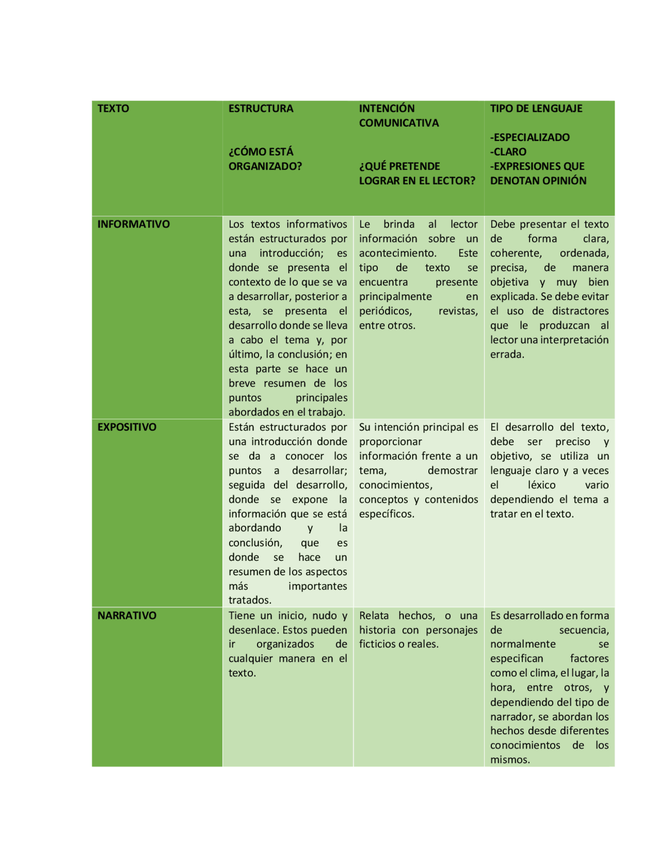 CUADRO COMPARATIVO - Tipología Textual. | Apuntes de Lengua y ...