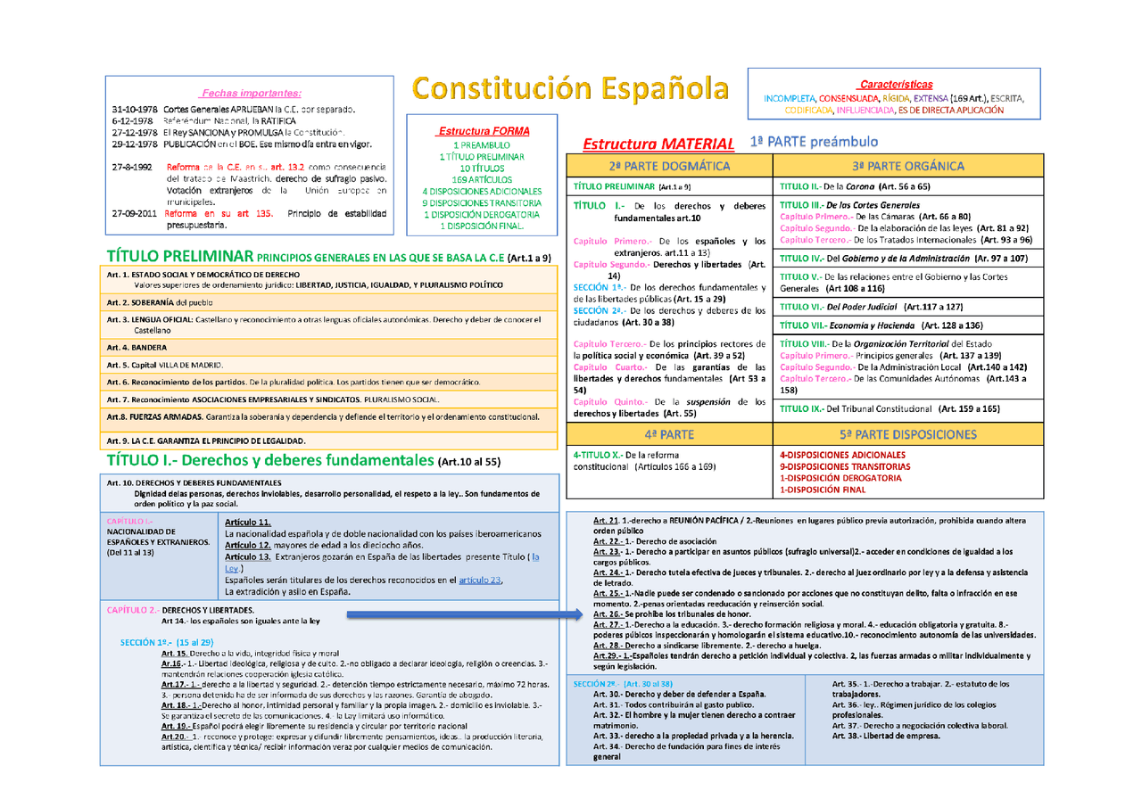 CONSTITUCIÓN ESPAÑOLA | Esquemas y mapas conceptuales de Derecho Constitucional | Docsity