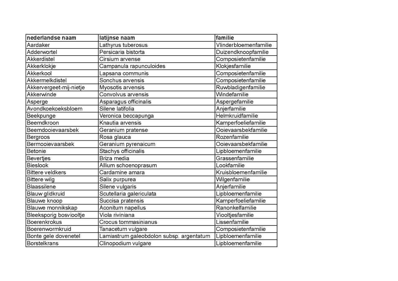 Lijst van plantennamen (nederlands en latijn) | Summaries Plant ...