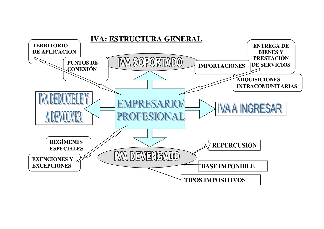 Gráfico sobre la estructura general del IVA - Docsity