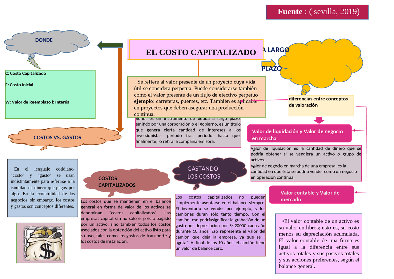Costo capitalizado - mapa - Docsity