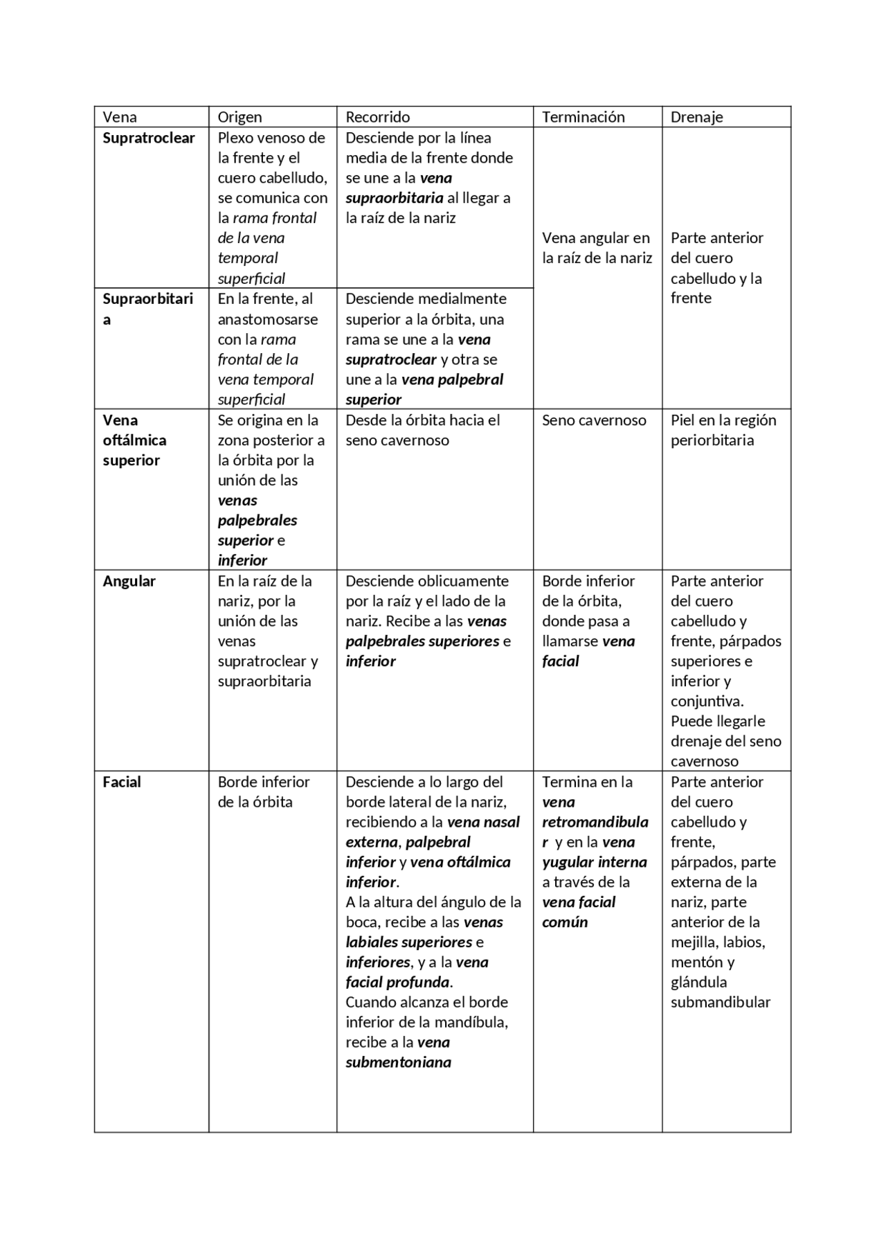 Venas de cabeza y cuello | Apuntes de Anatomía | Docsity