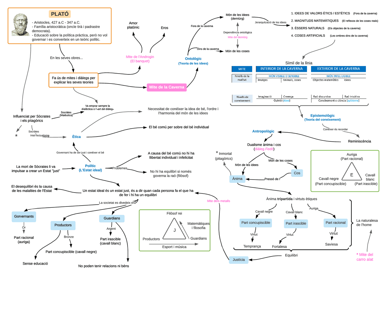 Mapa mental de Plató - Docsity