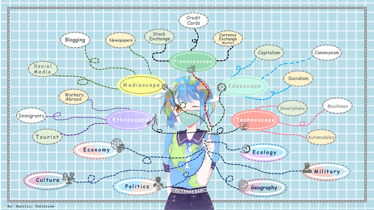 Concept Map about Globalization | Assignments Engineering Economy | Docsity